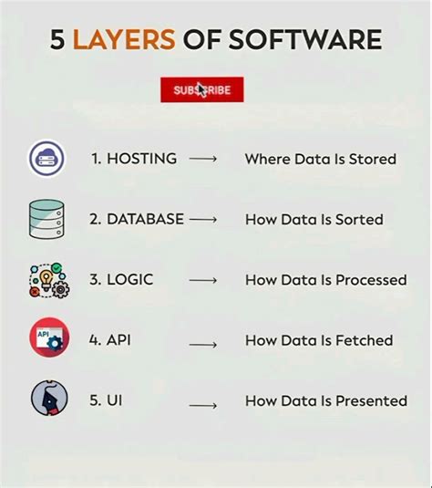 five layers of software shorts coding learning softwareengineer