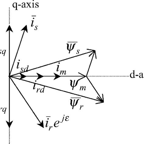 Stator Flux And Rotor Flux Of The Motor With Respect To The Rotor And