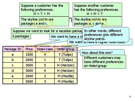 Efficient Skyline Querying With Variable User Preferences On
