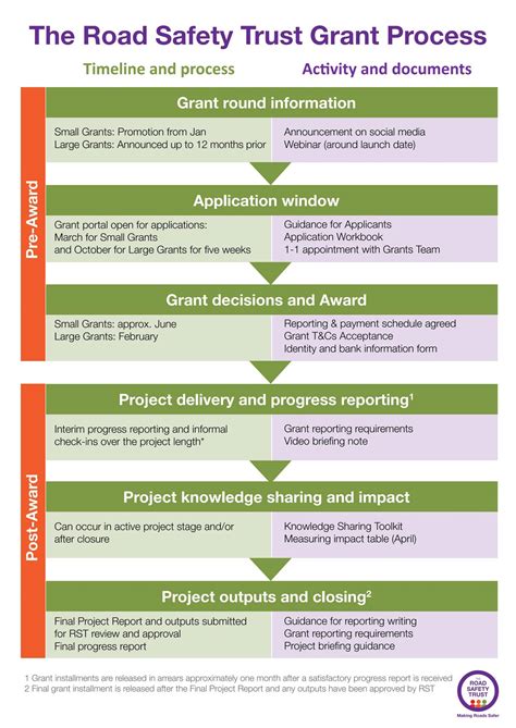 Grant Process Flowchart By Roadsafetytrust Issuu