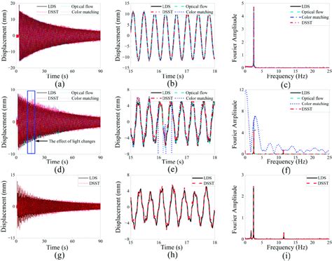 Comparison Of Monitoring Results Of Three Algorithms Under Different Download Scientific