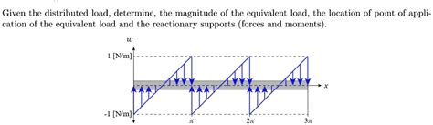 Solved Given The Distributed Load Determine The Magnitude Of The