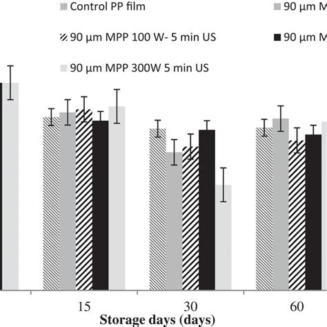 A Effect Of Sonication On L Values During Storage B Effect Of