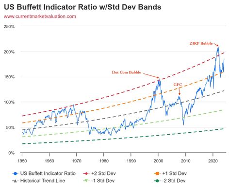 The Buffett Indicator Market Sentiment