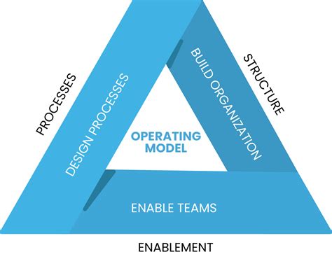 Operating Model