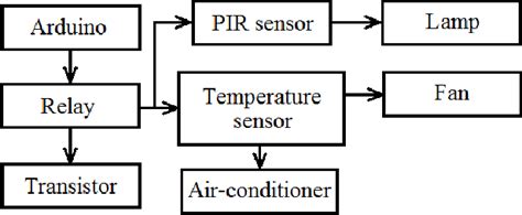 Figure 2 From Development Of Home Energy Management System Using Arduino Semantic Scholar