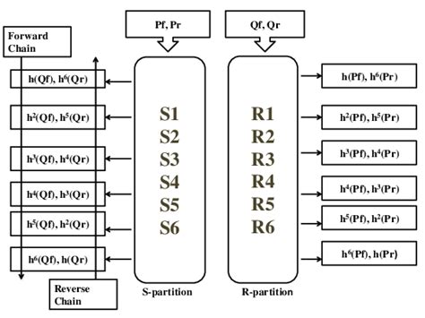 Dual One Way Hash Chain Distribution Download Scientific Diagram