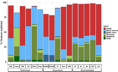 Colour Online Percentage Of Variance In Model Output Variables