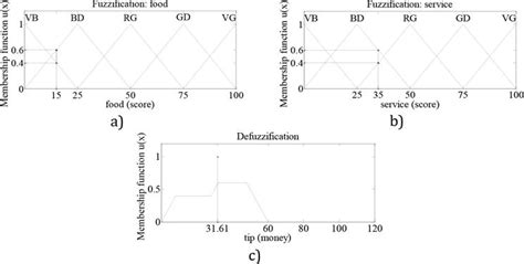 Methodology For The Implementation Of A Fuzzy Controller On Arduino Matlab™ And Nexys 4