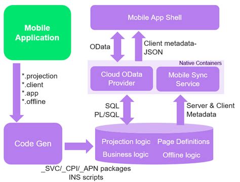 Ifs Cloud Mobile Overview Technical Documentation For Ifs Cloud