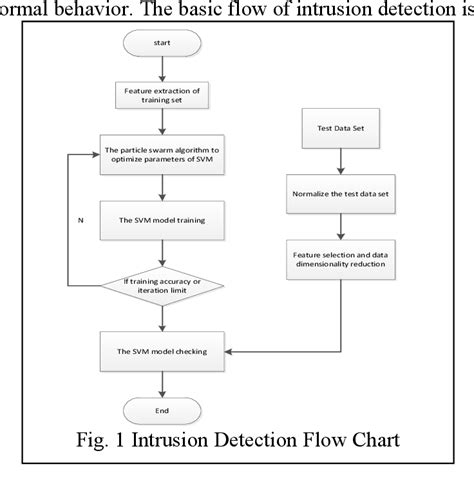 Figure 1 From An Industrial Control Intrusion Detection Method Combining Semi Supervised Lda And
