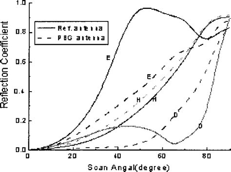 Figure 1 From Elimination Of Scan Blindness In Phased Array Of Microstrip Patches Using