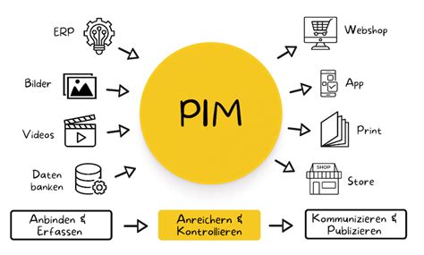 Die 5 Besten Open Source Pim Systeme Omr Reviews