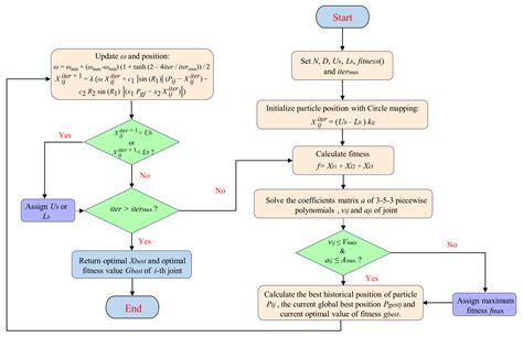 Time Optimal Trajectory Planning For Woodworking Manipulators Using An Improved Pso Algorithm
