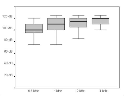 Median Iqr Minimum And Maximum Pre Operative Thresholds Of The Entire
