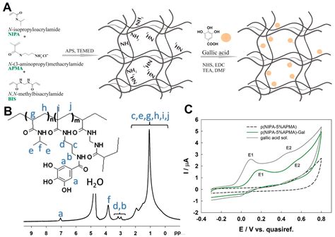 Ph Modulated Formation Of Complexes With Various Stoichiometry Between