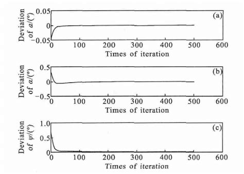 Calibration Result Of Displacement Parameters A Download Scientific