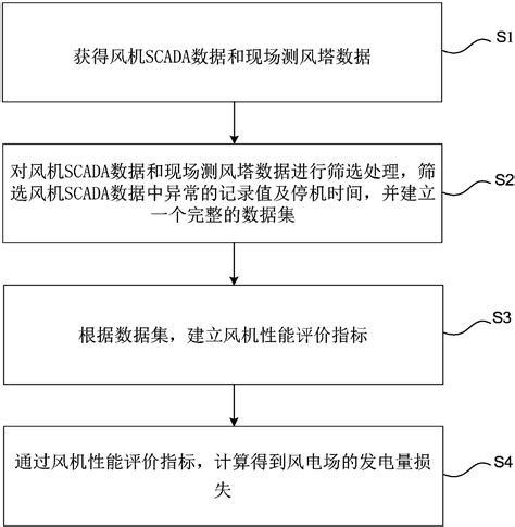 A Wind Power Plant Generating Capacity Loss Measuring Method And System Based On Draught Fan
