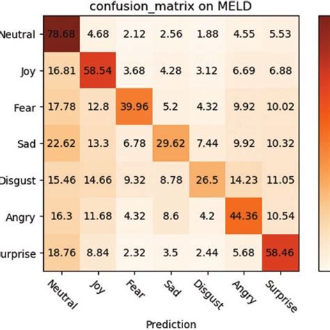 the recognition rate confusion matrix on meld download scientific diagram