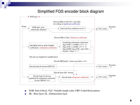 Ppt Combined Scalability Coding Based On The Scalable Extension Of H