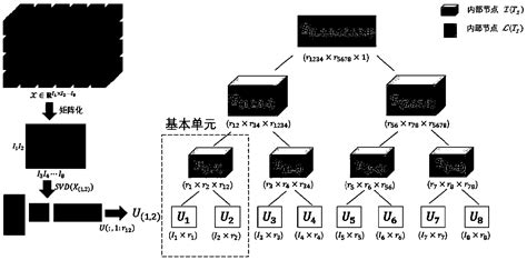 Federated Learning Method Based On Hierarchical Tensor Decomposition In