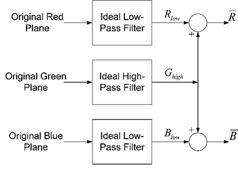 Figure 1 From A New Edge Adaptive Demosaicing Algorithm For Color