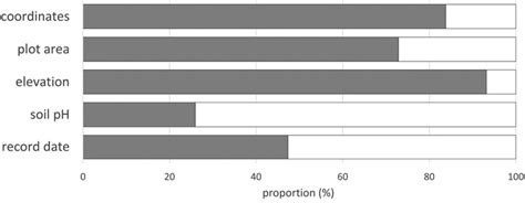 Completeness Of Main Header Data For The Plots Stored In The Download Scientific Diagram