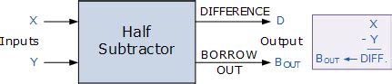 Binary Subtractor Used For Binary Subtraction
