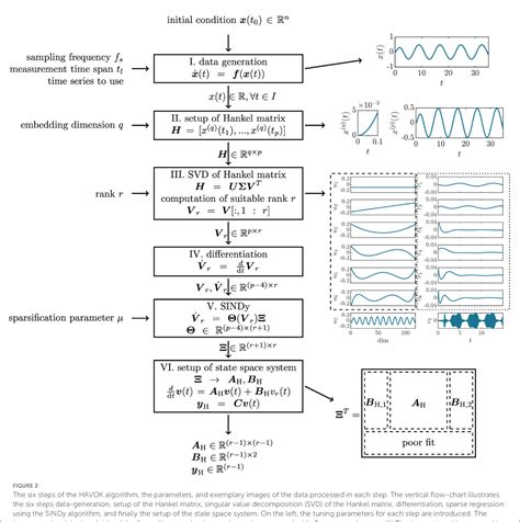 Figure From Data Driven Reduced Order Modeling For Mechanical Oscillators Using Koopman