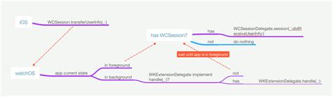 Watchconnectivity Wkwatchconnectivityrefreshbackgroundtask Is Never