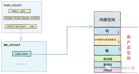 一步一图带你深入理解 Linux 虚拟内存管理linux Jvm和虚拟内存的关系 Csdn博客