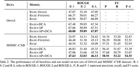Table 2 From Improving Radiology Summarization With Radiograph And