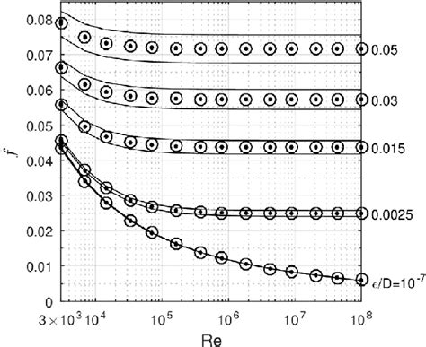 Colebrooks And The Five Explicit Correlations Friction Factors Download Scientific Diagram