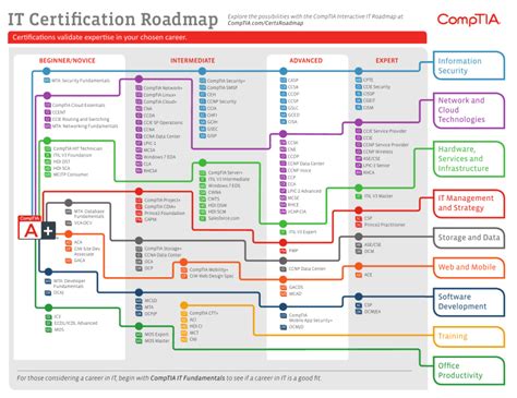 It Certification Roadmap Career Path Guide