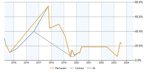 Analytics Jobs In Barrow In Furness Co Occurring Skills And Salary Benchmarking It Jobs Watch