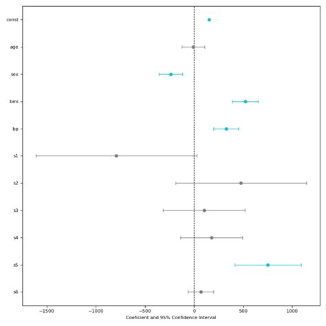 Pythonで回帰分析logistic回帰分析を実行しRみたいな結果を得る 獣医 x プログラミング