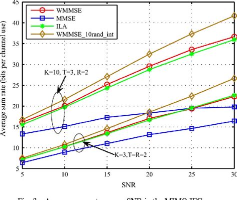 Figure 3 From An Iteratively Weighted Mmse Approach To Distributed Sum