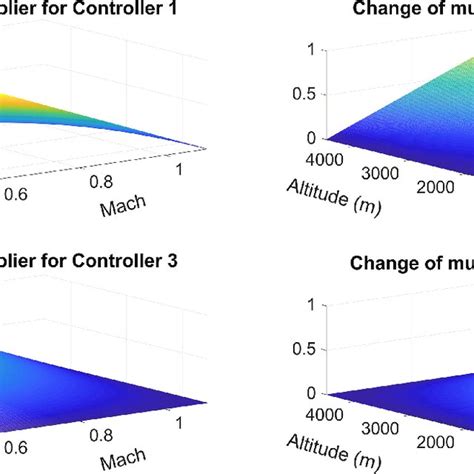 Fuzzy Controller Rules For Overlapping Four Cells Download Scientific Diagram
