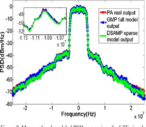 Figure 2 From Dice Coefficient Matching Based Sparsity Adaptive Matching Pursuit Algorithm For