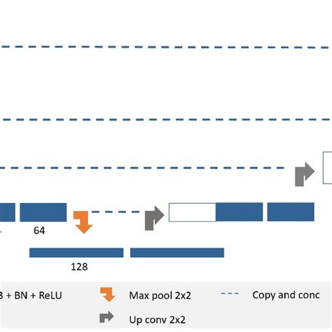 deepseg network consists of convolution neural blocks blue boxes