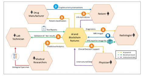 A Comprehensive Review Of Blockchain In Ai Uniteai