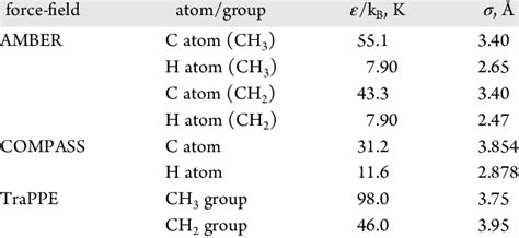Lj Parameters For The Amber Compass And Trappe Force Fields Download Scientific Diagram