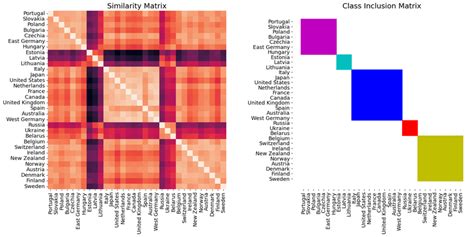 Left Similarity Matrix Reporting The Pairwise Distances Between Power