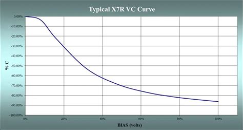 The DC Bias Phenomenon Explained