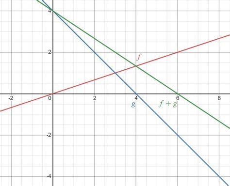 Graph The Functions F G And F G On The Same Set Of Coordin Quizlet