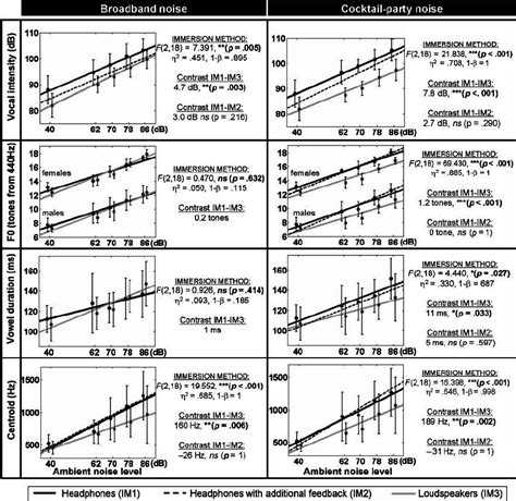 Variation From Quiet DB SPL To Increasing Levels Of Noise Download Scientific
