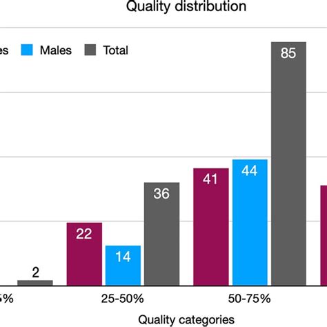 Distribution Of The Variable Quality Download Scientific Diagram