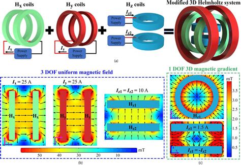 A Configuration Of Modified 3d Helmholtz Coil System Comprising Two