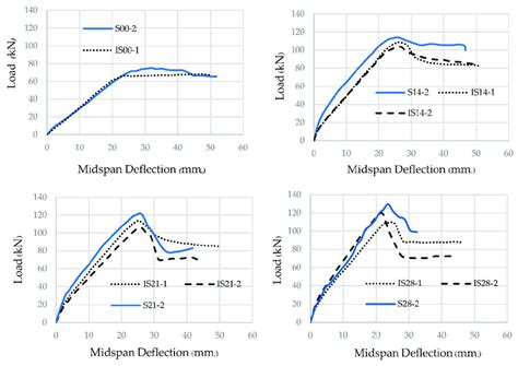 Load Midspan Deflection Curves From The Static Load Tests Series Ii