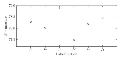 Configuration I F Measure On The Test Set At A Frame Rate Of Download Scientific Diagram